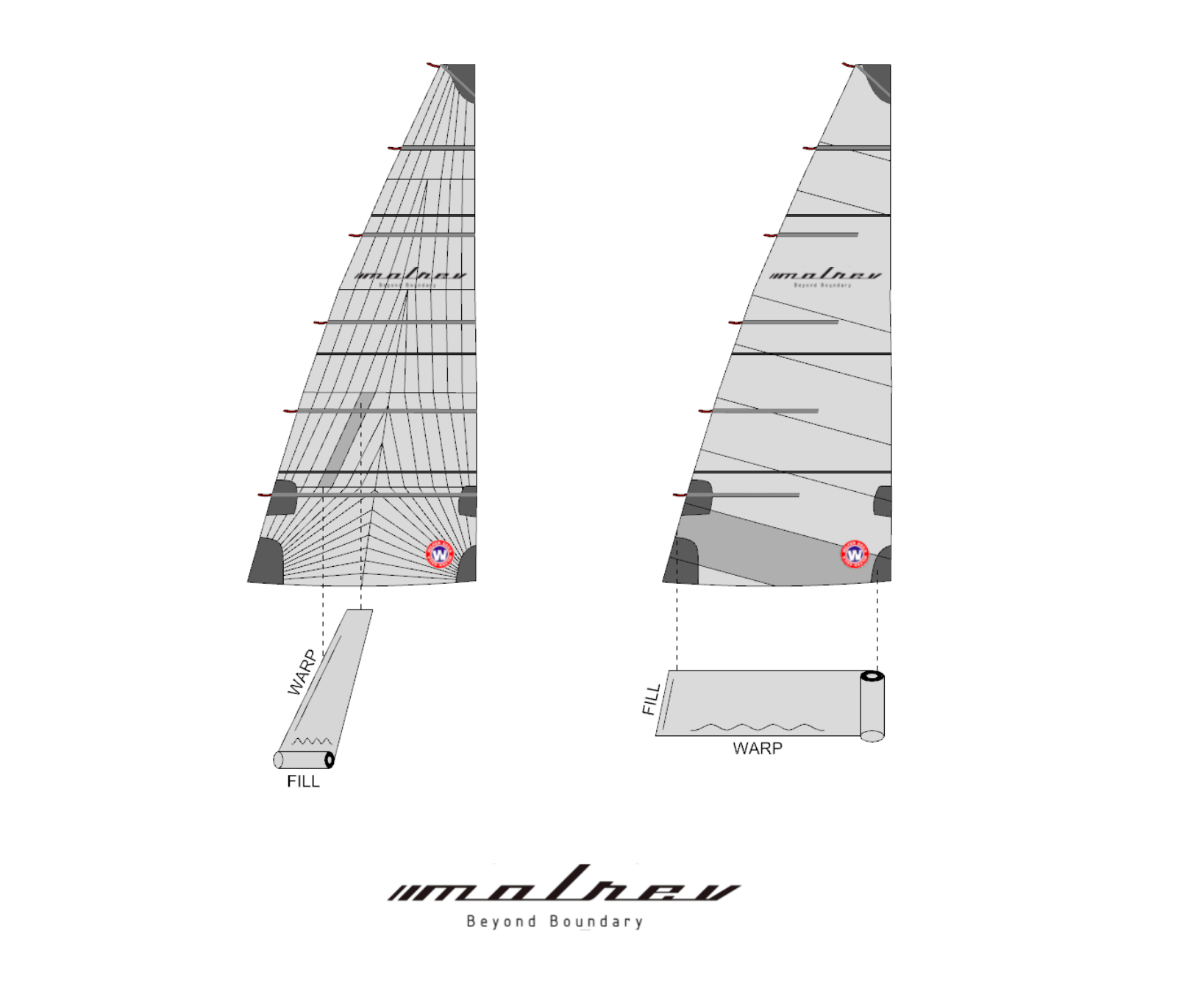 Cross-Cut vs Radial-Cut - Wilfersails.Taiwan